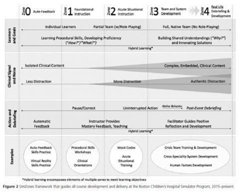 ¿Cómo aplicamos las zonas de simulación clínica en el Centro de ...